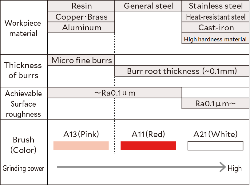XEBEC Brush™ Surface End type | 製品の使い方 | XEBEC TECHNOLOGY CO.,LTD.